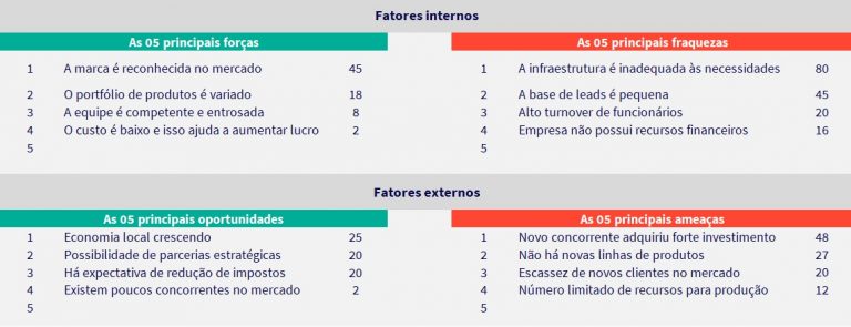 Matriz SWOT: o que é, para que serve e como fazer